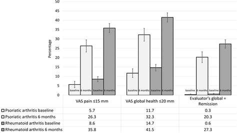 Proportions Of Patients With Favourable Patient Reported And