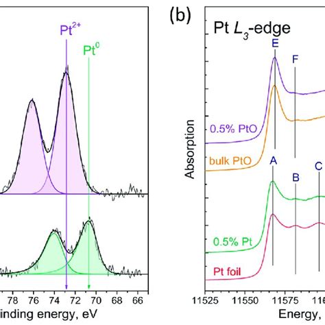 Pt 4f Core Level Spectra A And Xanes Pt L 3 Edge Spectra B Of