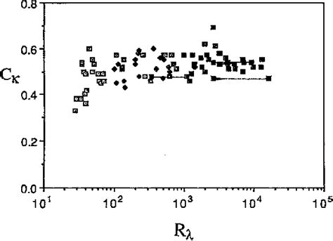 Figure 3 From On The Universality Of The Kolmogorov Constant Semantic Scholar