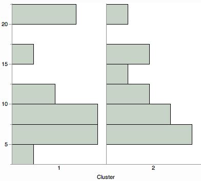Clustering Visually Plotting Multi Dimensional Cluster Data Cross Validated