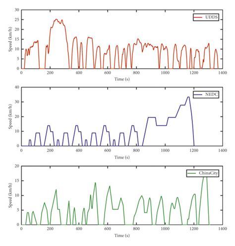 operation diagram of three driving cycles download scientific diagram
