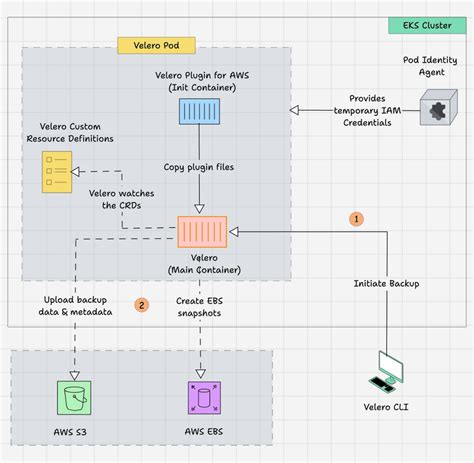 How To Backup And Restore Eks Cluster Using Velero