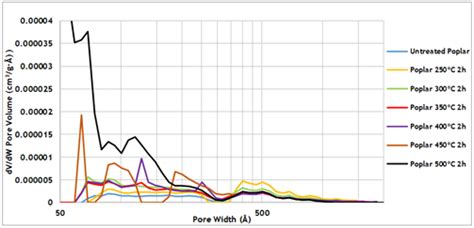 Dft Density Functional Theory Pore Size Distribution For Untreated