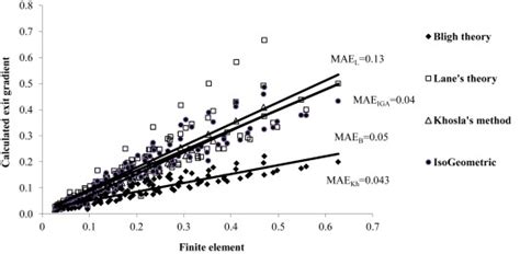Evaluation Of Different Methods To Estimate Exit Gradient Download