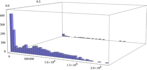 Graphics3d Plotting The Logarithm Of Bin Counts With Histogram3d