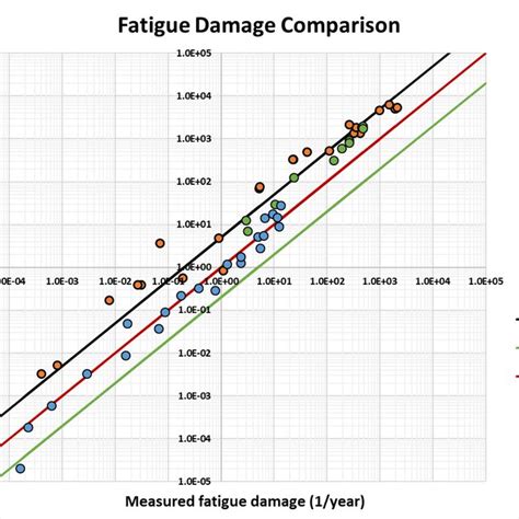 Fatigue Prediction Based On One Set Of Hydrodynamic Parameters Download Scientific Diagram