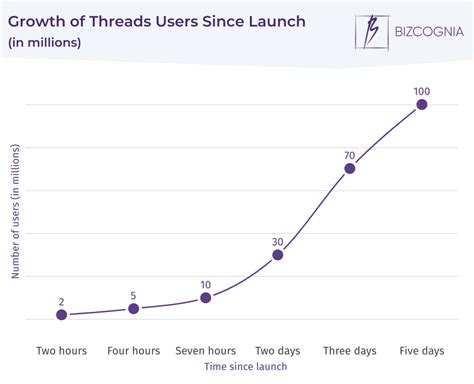 Threads Statistics And Facts Bizcognia