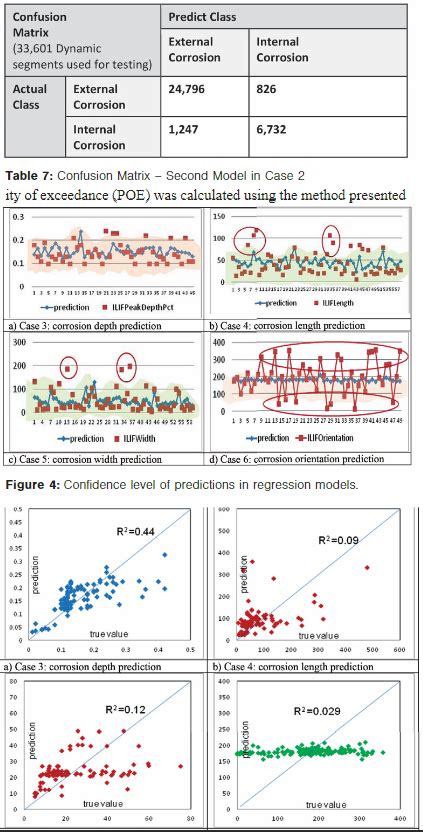 Predictive Corrosion Modeling Rise Of The Machines Pipeline And Gas