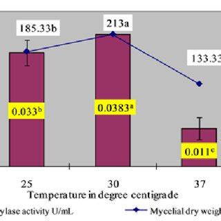 Effect Of Temperature On Amylase Production The Mean Values Followed