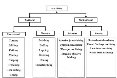 Types Of Machining Operations Classifications And Differences Hitop Industrial