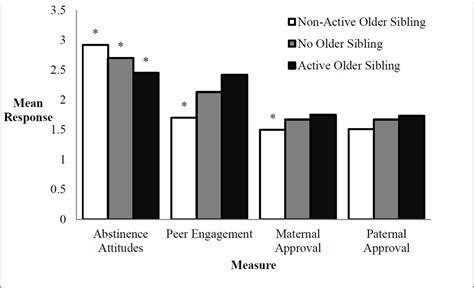 Perceptions Of Siblings Sexual Activity Predict Sexual Attitudes Among