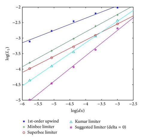 Spatial Convergence Rates For Discontinuous Solutions Download