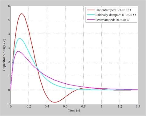 load network response and design equations for the class e power