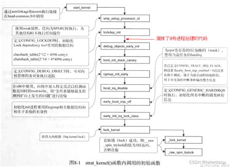 《arm Linux内核源码剖析》读书笔记——0号进程inittask的创建时机0号进程在什么时候被创建 Csdn博客
