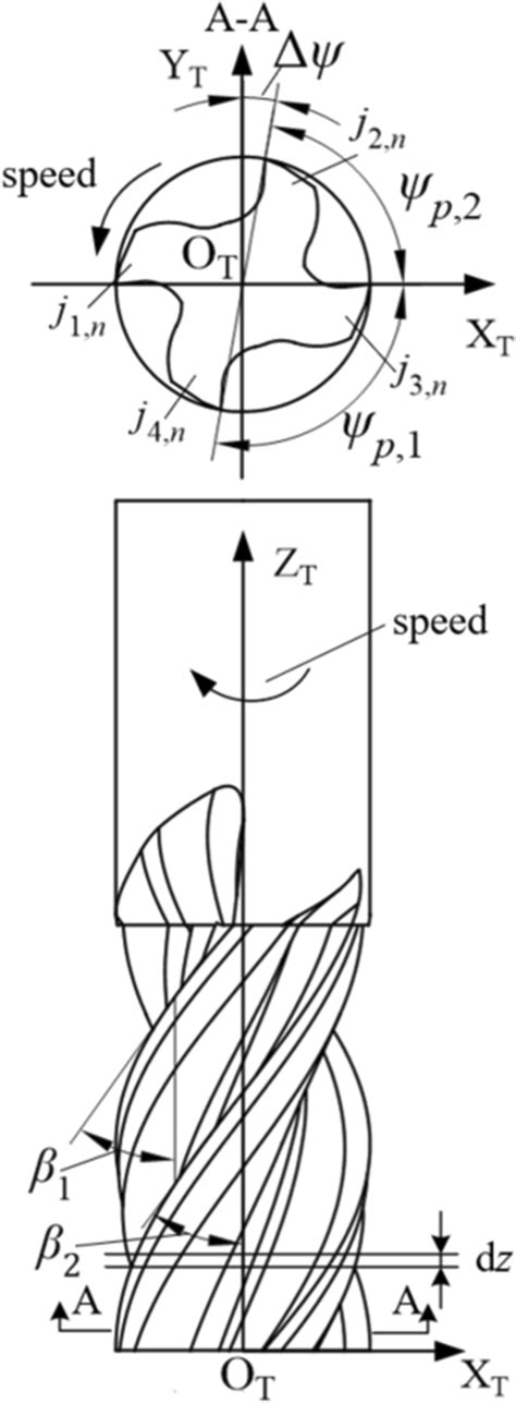 Geometric Model Of Four Flutes End Milling Cutter With Unequal Tooth Download Scientific
