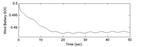 Soc Variation Curve Of Battery In Wind Turbine Generator Download