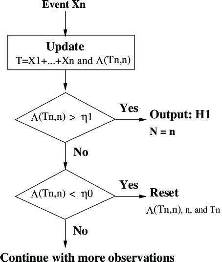 Flow Diagram Of The Real Time Detection Algorithm Download High