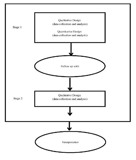 The Research Design And Process Source Own Elaboration Download Scientific Diagram