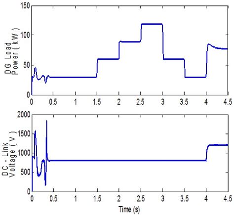 dc link voltage with load dynamics islanding mode download