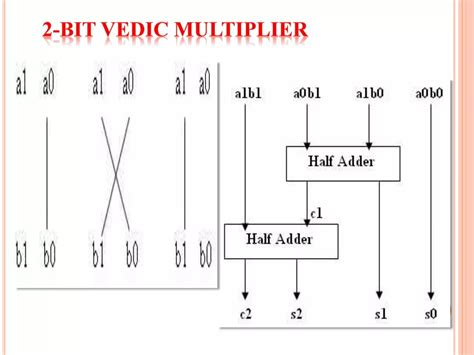 Implementation Of Vedic Multipliers Using Urdhwa Triyakbhyam Sutra Pptx