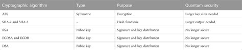 Frontiers Deploying Hybrid Quantum Secured Infrastructure For