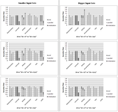 Execution Times Comparing Homogeneous And Heterogeneous All The Times