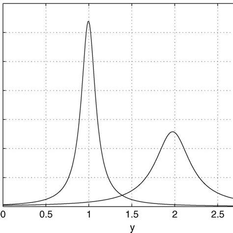 Typical Display Of Two Cauchy Distribution The Parameters Are