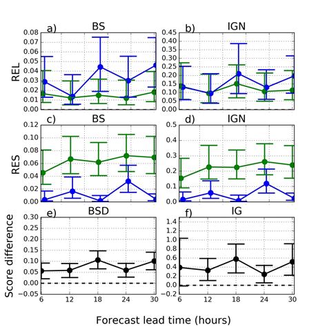 Quantifying The Skill Of Convection Permitting Ensemble Forecasts For The Sea Breeze Occurrence