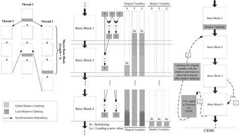 CFG And DFG Generated From Program Code A Local And Global Shadows Download Scientific