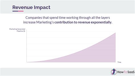 Using Data To Build A Demand Gen Engine And Scale Marketing Faqs