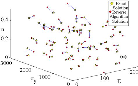 A Comparison Of Exact Solutions And Results Of Reverse Algorithm For A Download Scientific