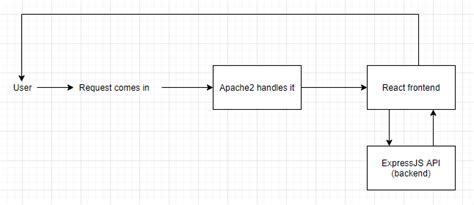 Reactjs Mern Stack On A Lamp Droplet Digitalocean Stack Overflow