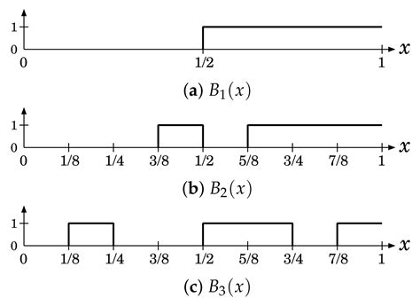 Various Auto Correlation Functions Of M Bit Random Numbers Generated From Chaotic Binary Sequences