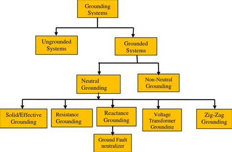 Types Of Electrical Grounding Systems The Basics Of Substation