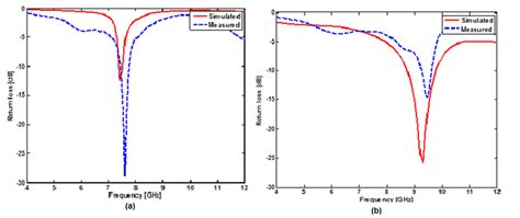 9 Simulation Vs Measurement Of The Prototype For A No Switches On