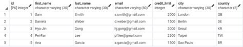 Sql And Postgresql — 3 Data Definition Language 22 By Po Hsin Huang