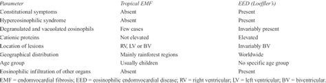 DIFFERENCES BETWEEN TROPICAL EMF AND EED Download Table