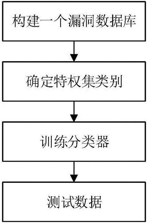 vulnerability automatic classification method supporting vulnerability