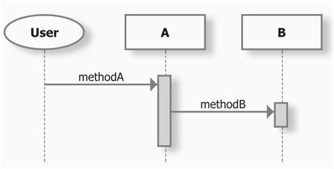 Zenuml Makes Drawing Sequence Diagrams Easier And Faster