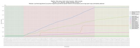 Fim And Wazuh Modulesd Have Increased Its Amount Of Disk Read · Issue