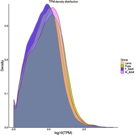 Gene Expression Density Map Comparison Of Gene Expression Levels The