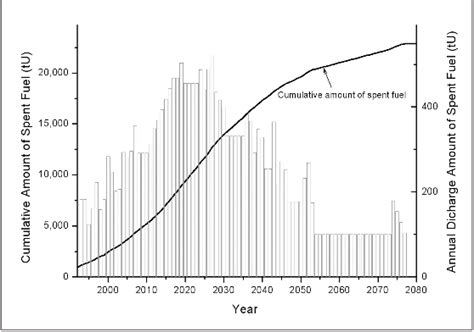 Figure 1 From Reference Spent Nuclear Fuel For Pyroprocessing Facility Design Semantic Scholar