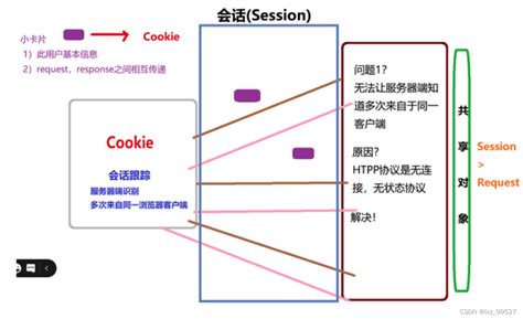 2022 10 24——session的会话与cookiejava 使用session实现免登录 Csdn博客