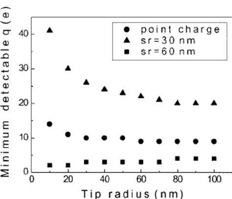Minimum Detectable Number Of Electrons As A Function Of Tip Radius