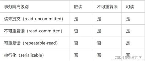 【mysql】mysql的事务 【mysql】mysql的事务