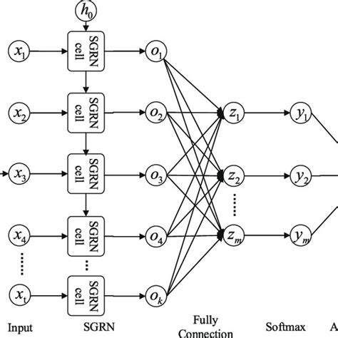 detail schematic of the proposed simple gated recurrent network cell