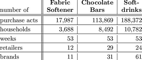 Characteristics Of Three Datasets From The Ger Man Gfk Household Panel