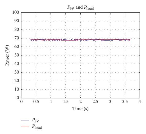 P P V Behavior Versus P L O A D Download Scientific Diagram