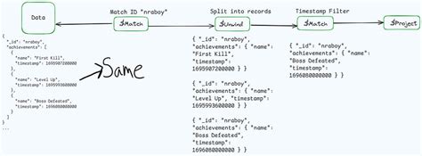 Mongodb Aggregation Pipelines Vs Traditional Queries With `find`