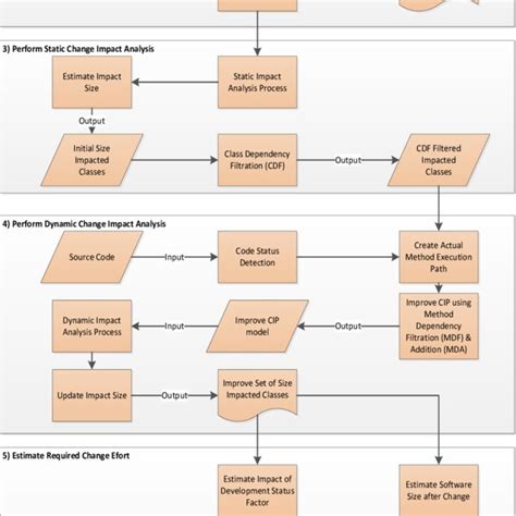 Effort Estimation For Requirement Changes During Software Development Download Scientific